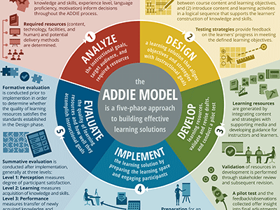 Instructional Design Resource: ADDIE Infographic • obsidianlearning.com